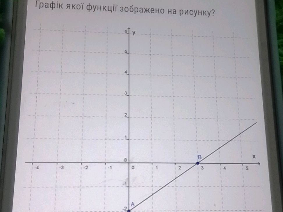 Графік якої функції зображено на рисунку? | StudyX