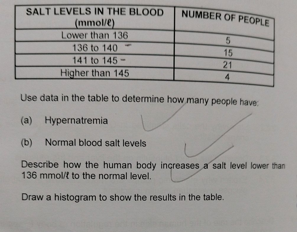 SALT LEVELS IN THE BLOOD (mmol/l) | Salt | StudyX