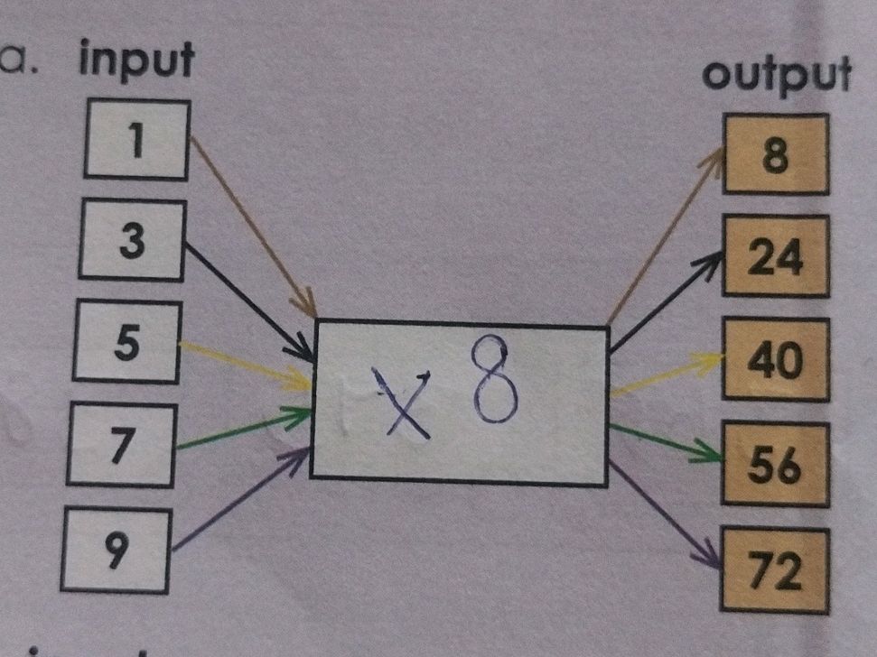 input 1 -> 8 3 -> 24 5 -> 40 7 -> 56 9 -> 72 | StudyX