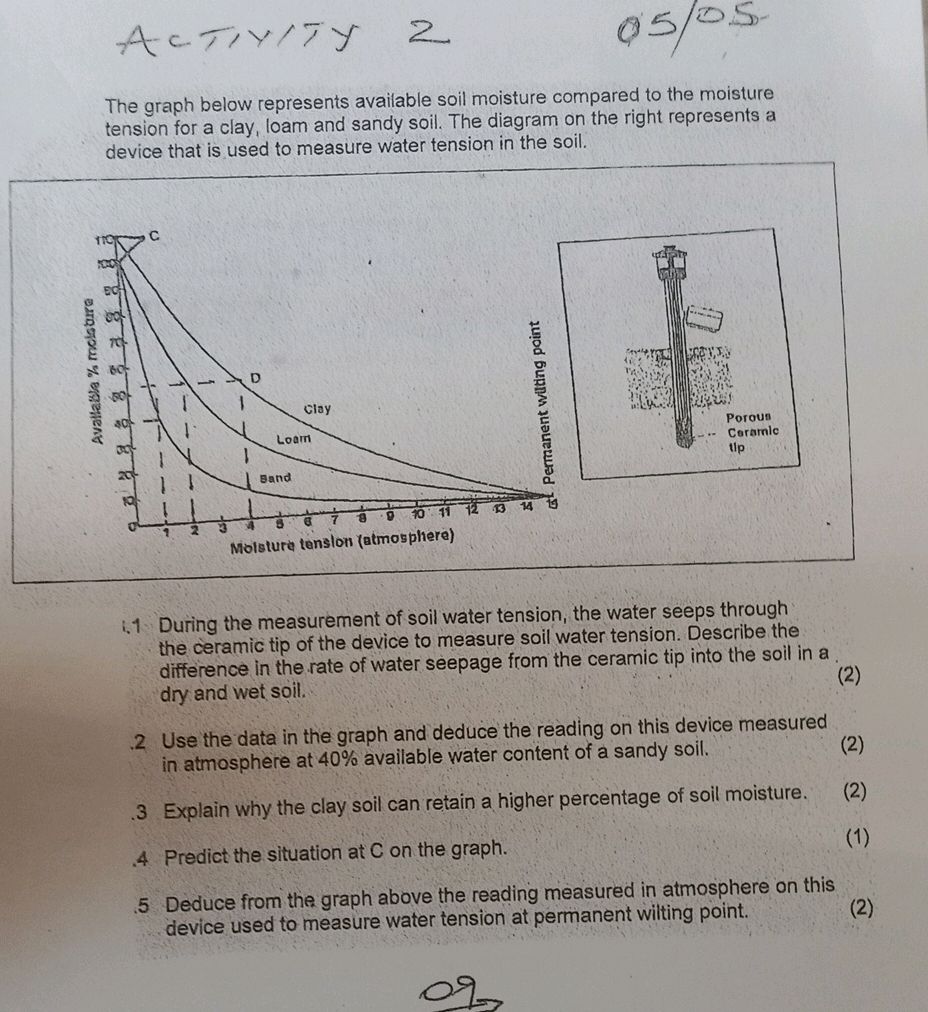 The graph below represents available soil | StudyX