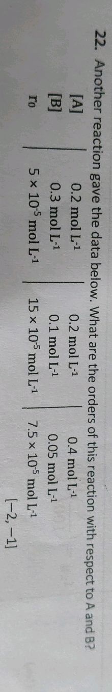 22. Another reaction gave the data below. | StudyX