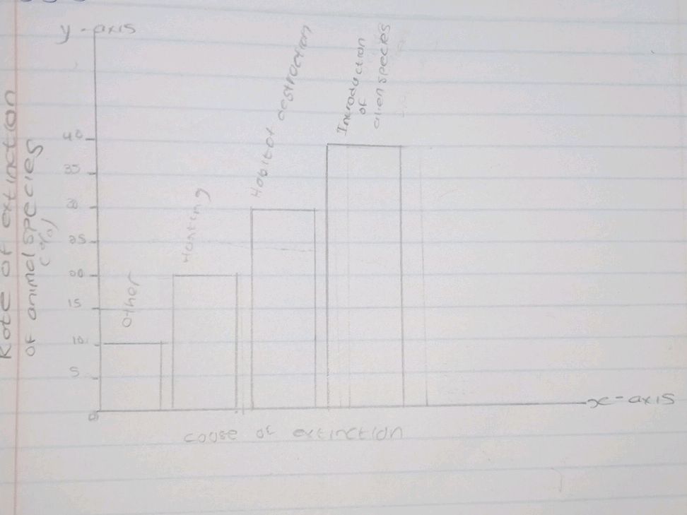 The image is a bar graph showing the rate of | StudyX