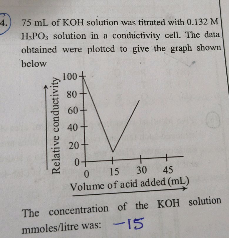 75 mL of KOH solution was titrated with