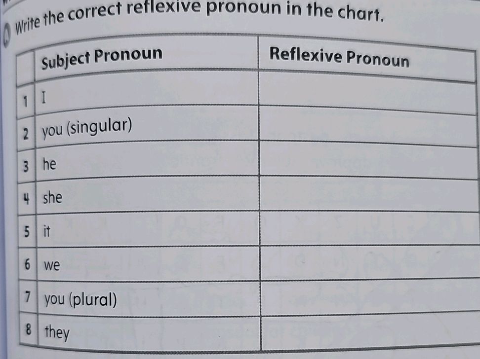 Write the correct reflexive pronoun in the | StudyX