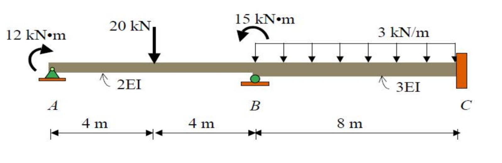 A beam with the following loads and | StudyX