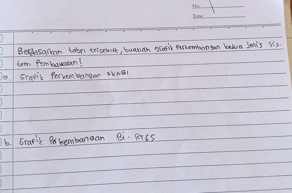 Berdasarkan tabel tersebut, buatlah grafik | StudyX