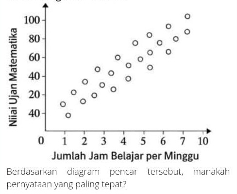 Berdasarkan diagram pencar tersebut, manakah | StudyX