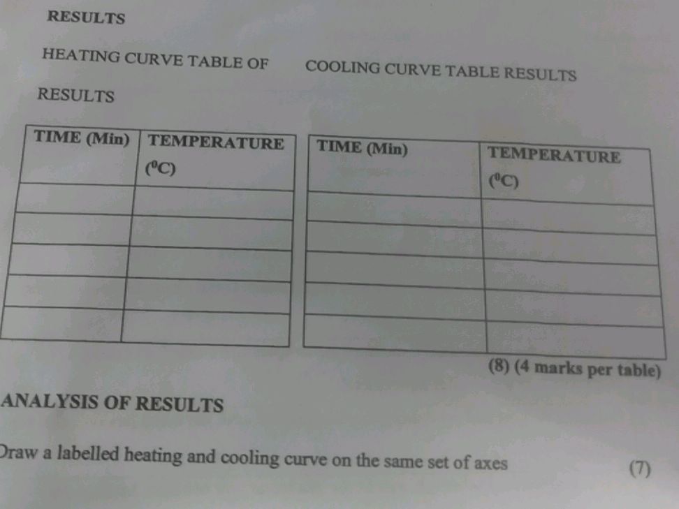 Draw a labelled heating and cooling curve on