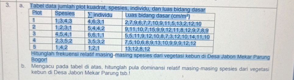 a. Tabel data jumlah plot kuadrat, spesies,