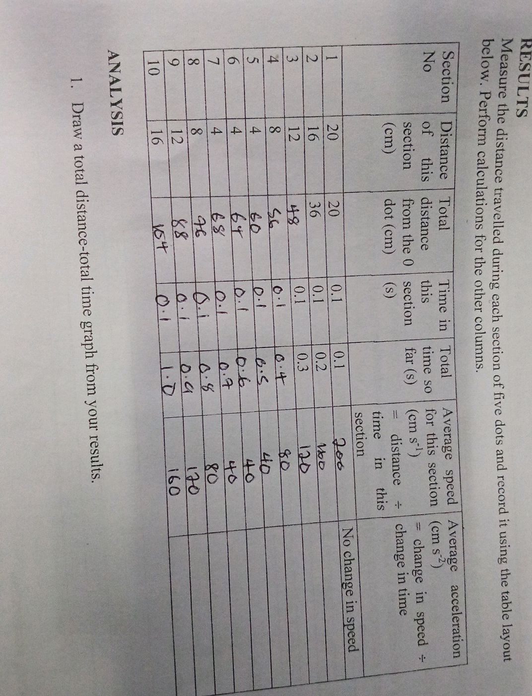 Measure the distance travelled during each | StudyX