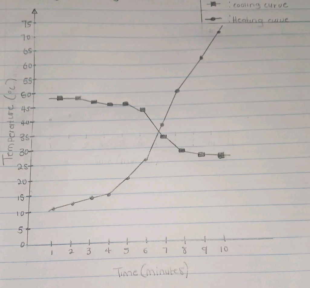The image shows a graph with two curves: a | StudyX