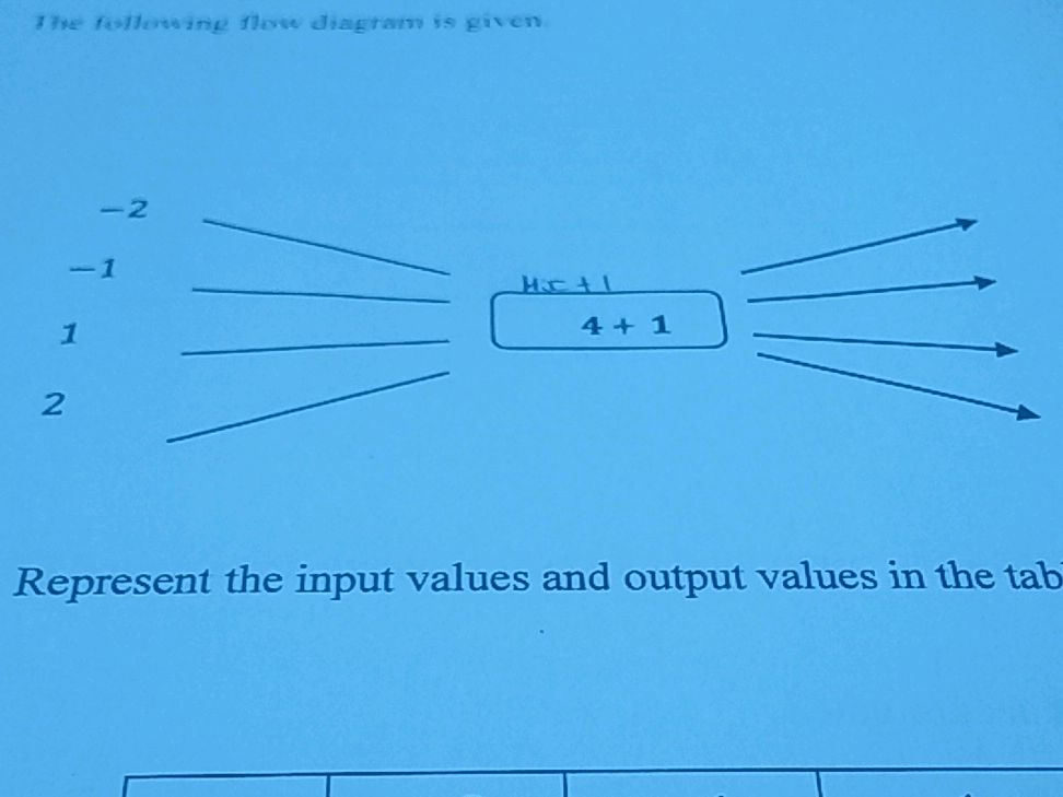 The following flow diagram is given. -2 -1 | StudyX