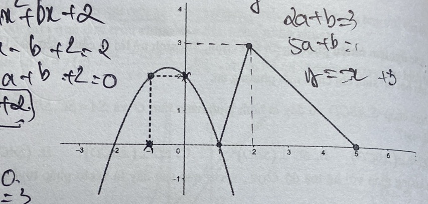 The image contains a graph with several | StudyX