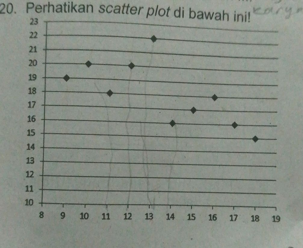 20. Perhatikan scatter plot di bawah ini! | StudyX