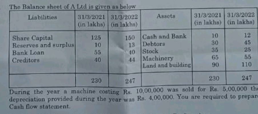 The Balance sheet of A Ltd is given as below | StudyX