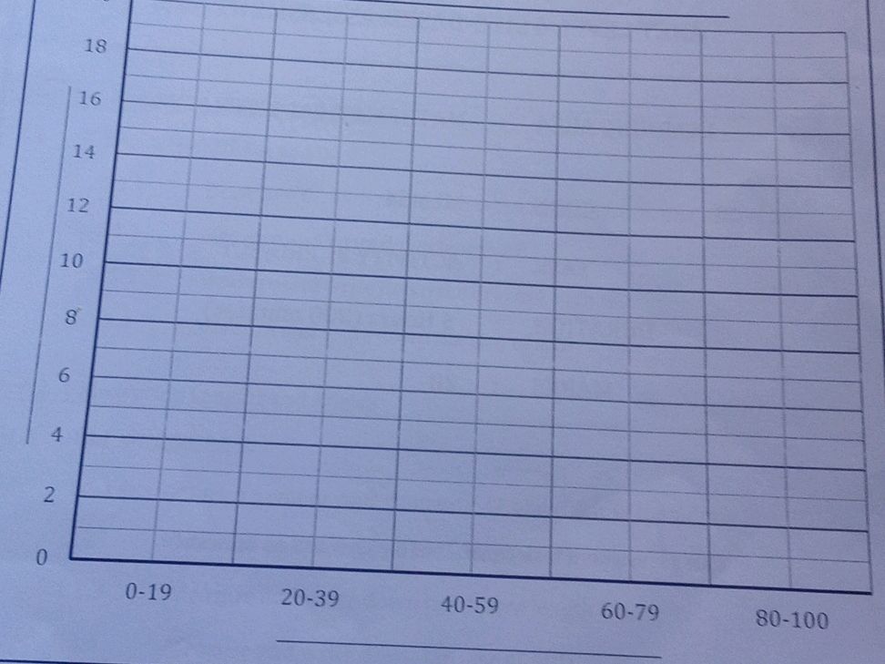 The image shows a blank graph with labeled | StudyX
