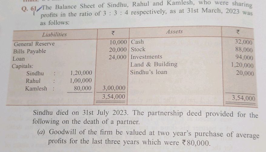 Q. 61/ The Balance Sheet of Sindhu, Rahul | StudyX