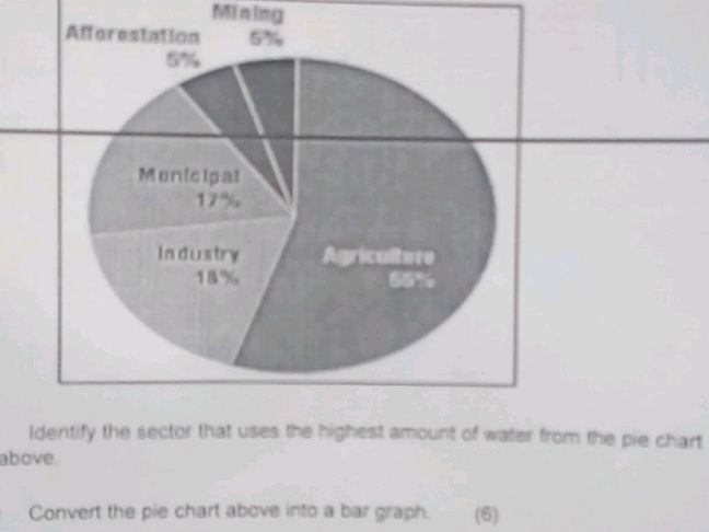 Identify the sector that uses the highest | StudyX