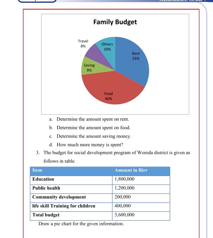 a. Determine the amount spent on rent. b. | StudyX