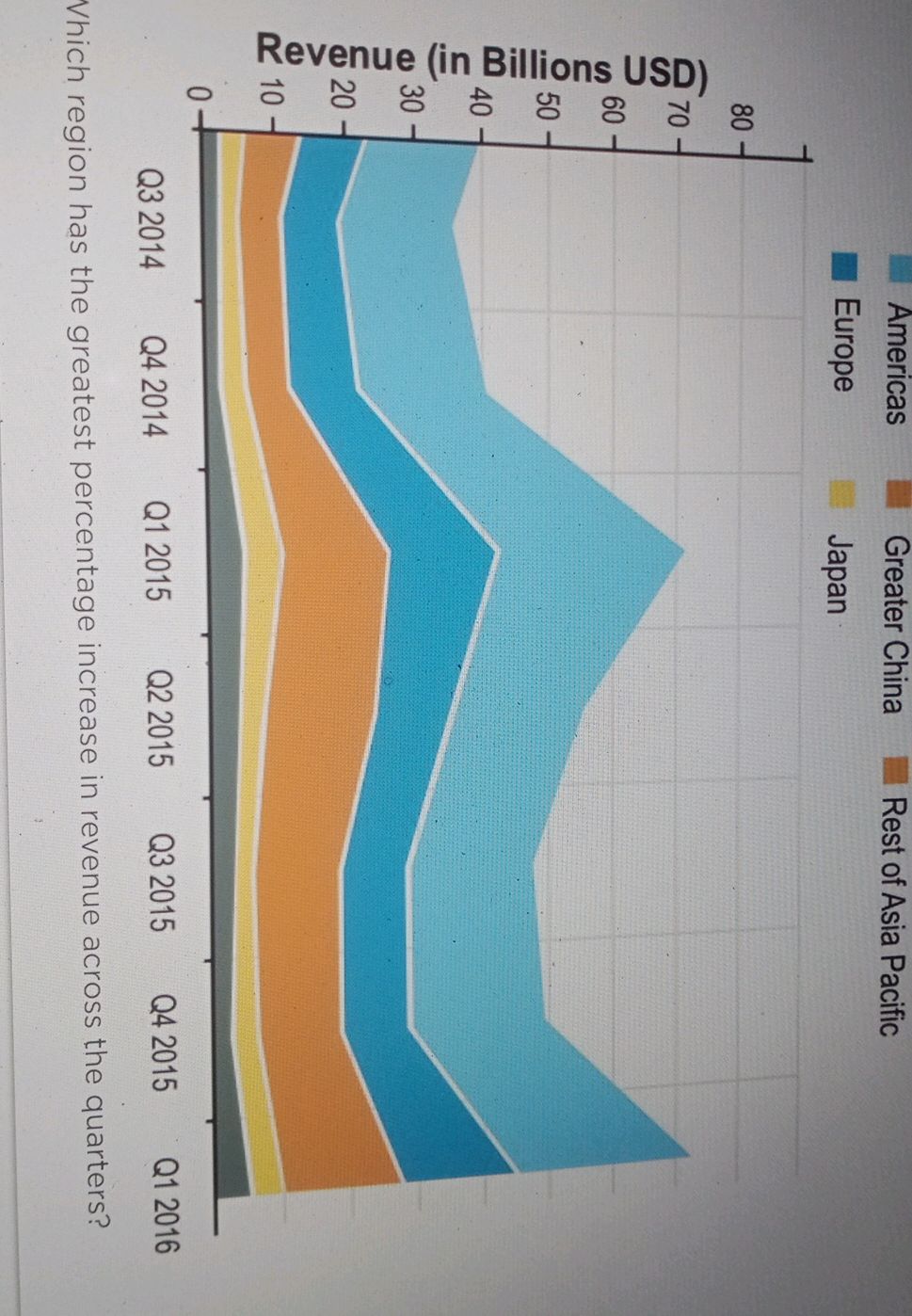 Which region has the greatest percentage | StudyX