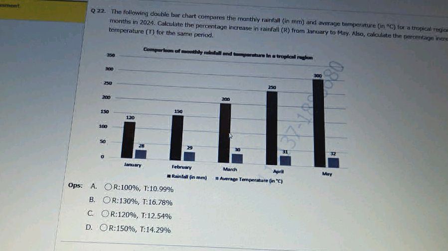 Q 22. The following double bar chart | StudyX