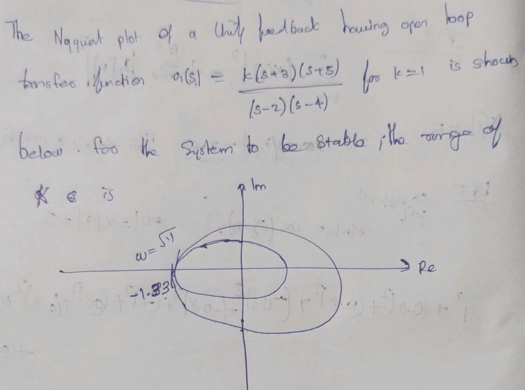 The Nyquist plot of a Unity feedback having | StudyX