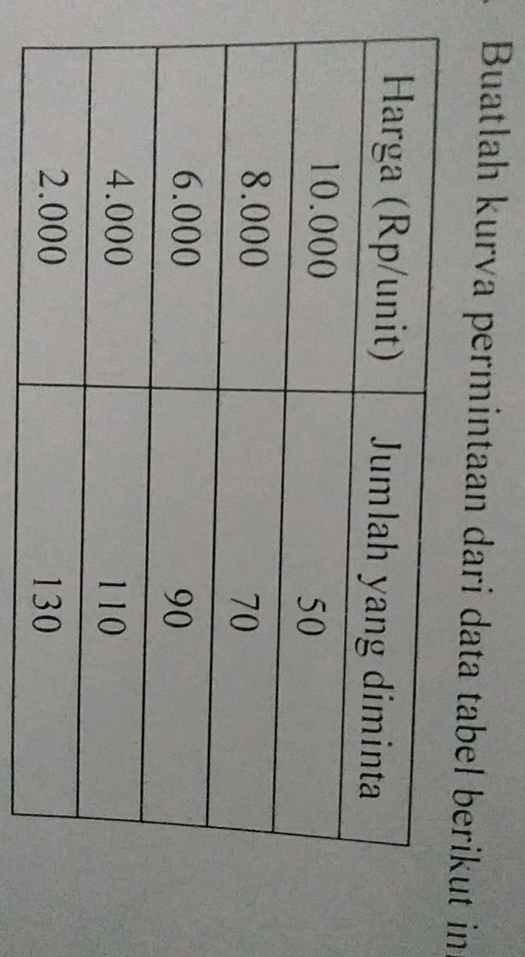 Buatlah kurva permintaan dari data tabel | StudyX