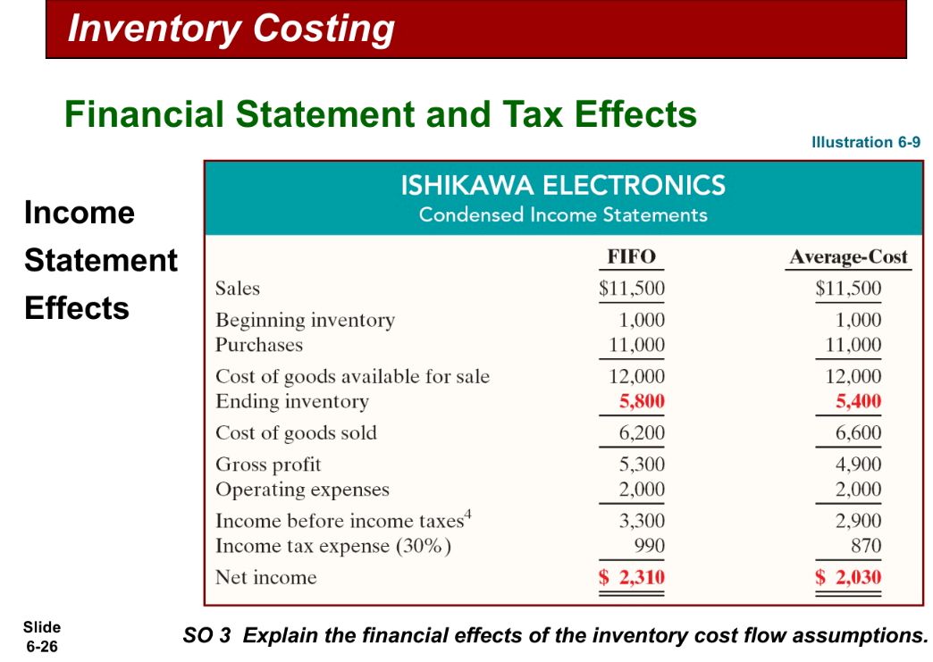 SO 3 Explain the financial effects of the | StudyX