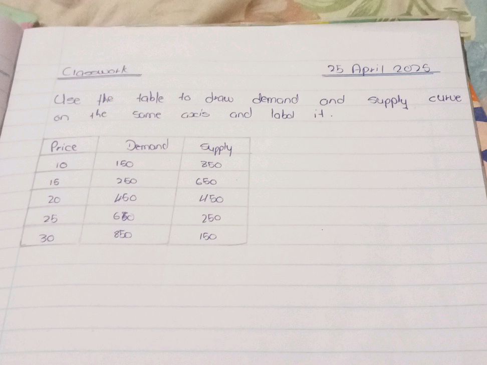 Use the table to draw demand and supply | StudyX