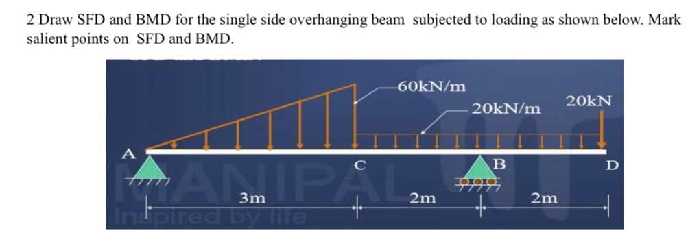 2 Draw SFD and BMD for the single side | StudyX
