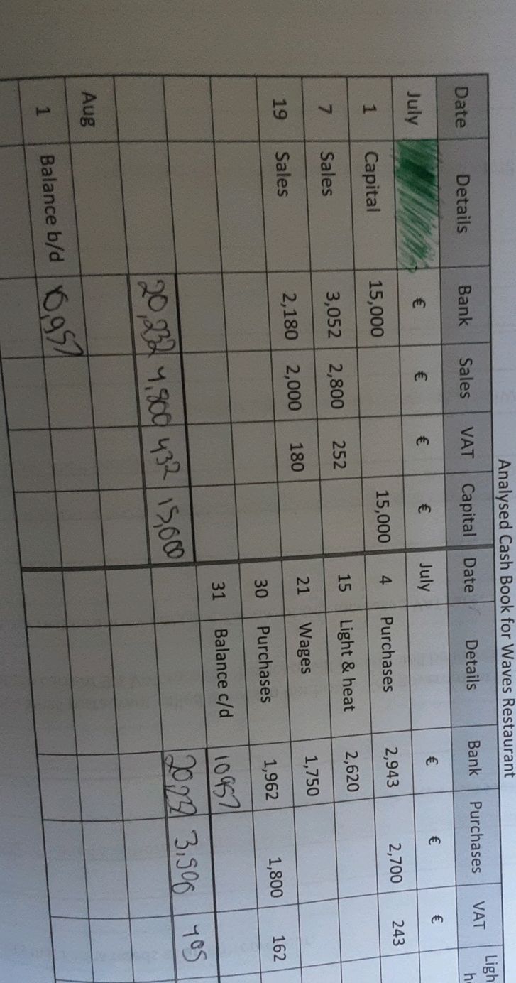 Analysed Cash Book for Waves Restaurant | | StudyX
