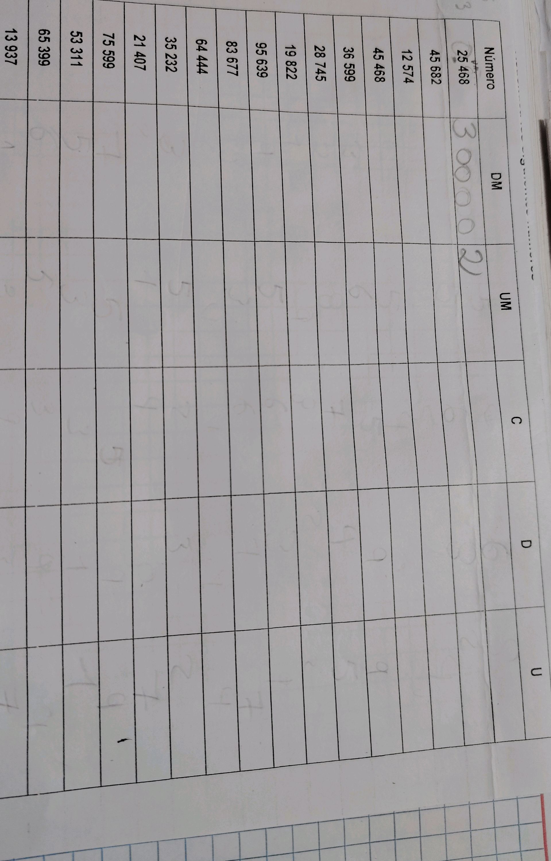 The image presents a table with numerical | StudyX