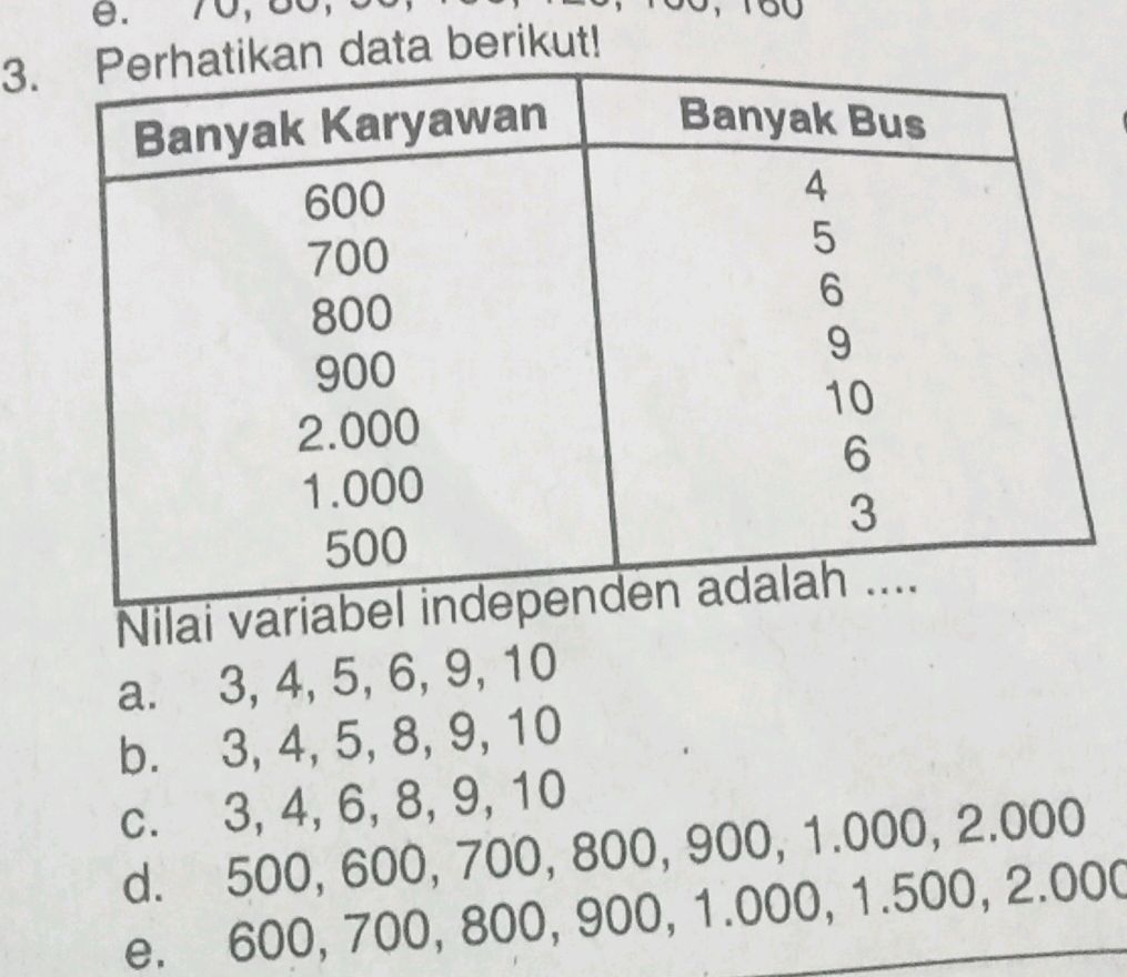 Perhatikan data berikut! | Banyak Karyawan | StudyX