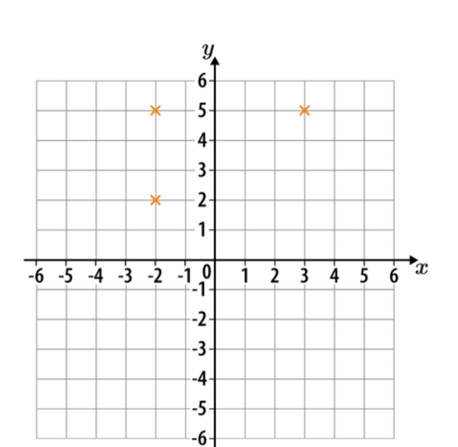 The image shows a coordinate plane with | StudyX