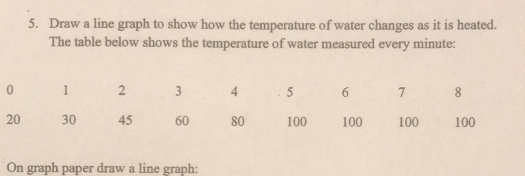 5. Draw a line graph to show how the | StudyX