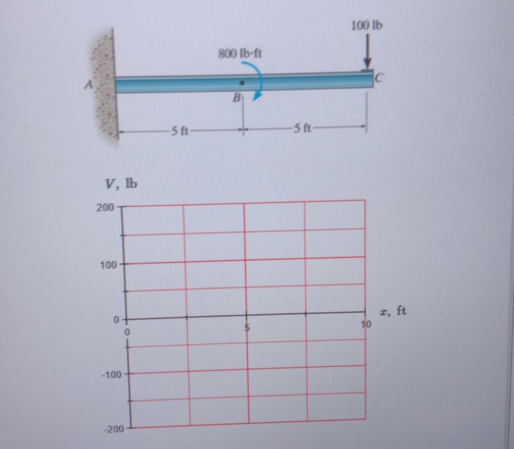The image shows a beam with applied forces | StudyX
