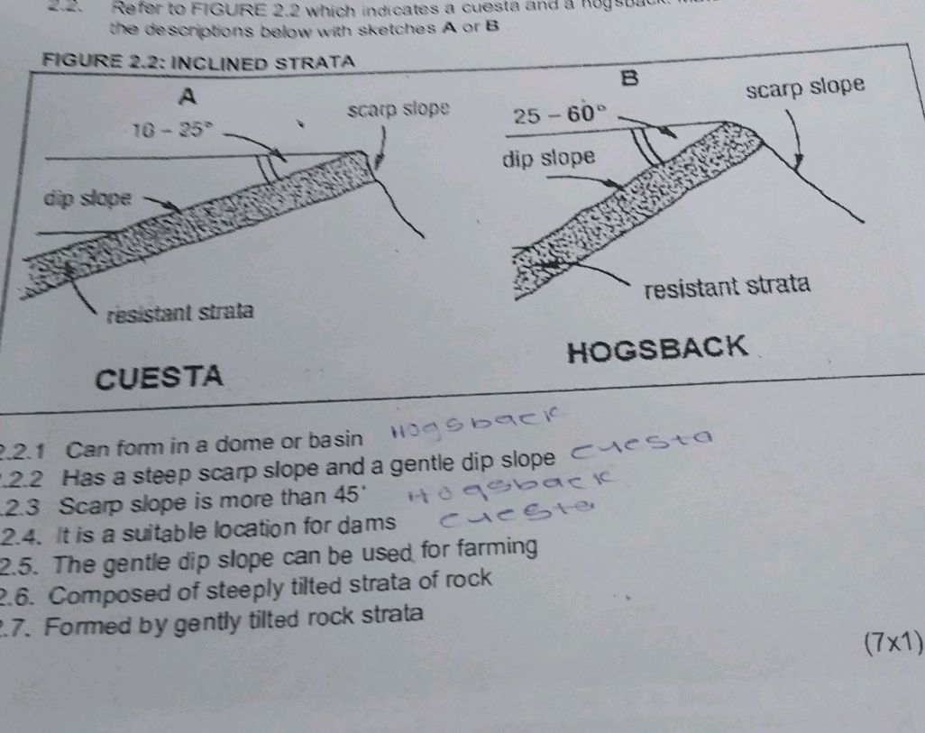 Refer to FIGURE 2.2 which indicates a cuesta