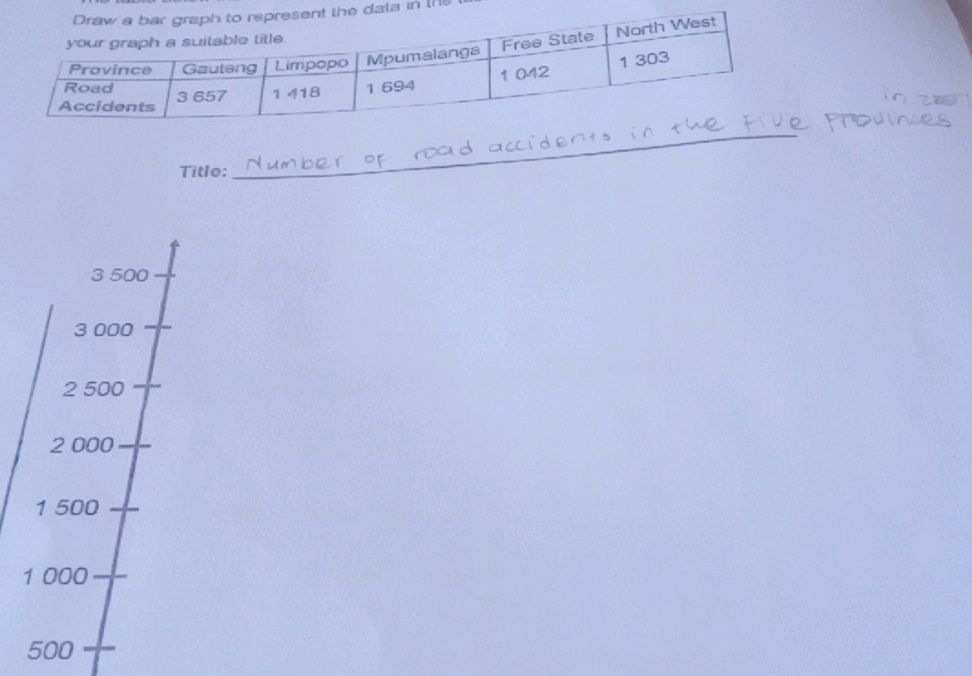 Draw a bar graph to represent the data in | StudyX