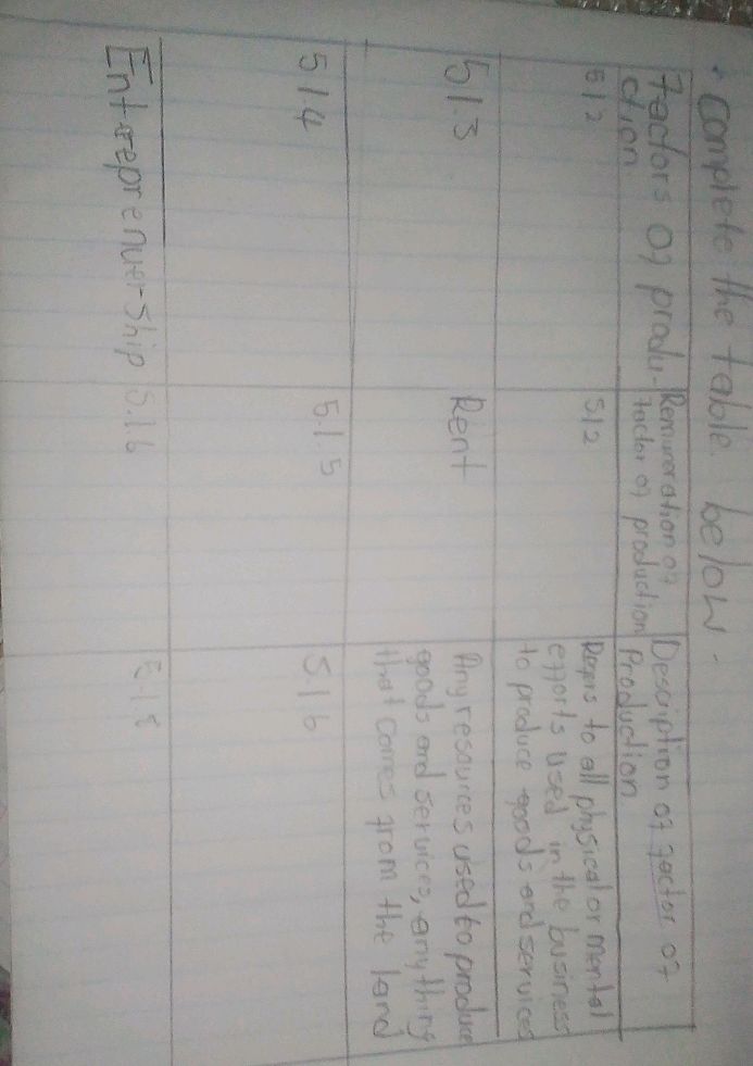 Complete the table below. | Factors of | StudyX