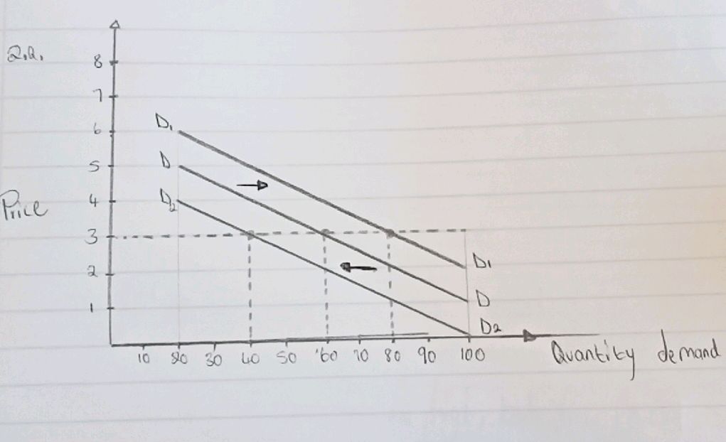 The image shows a demand curve with shifts. | StudyX