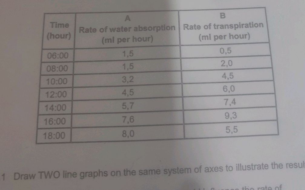 Time (hour) | A Rate of water | StudyX