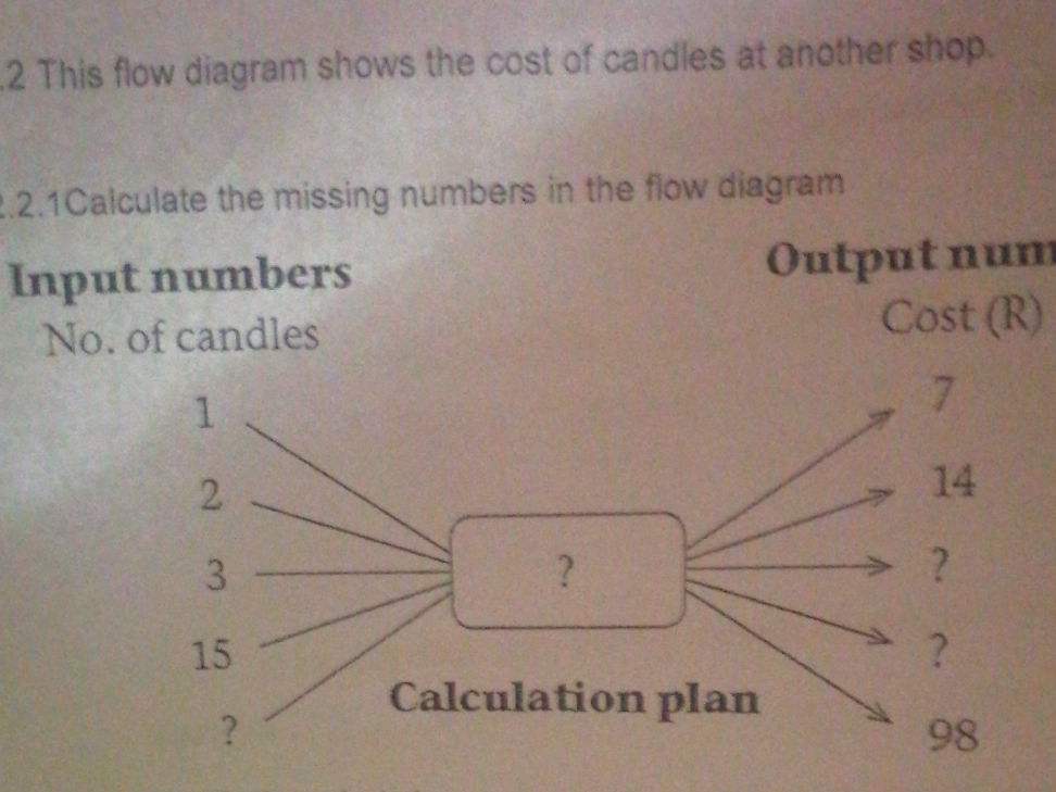 2. This flow diagram shows the cost of | StudyX