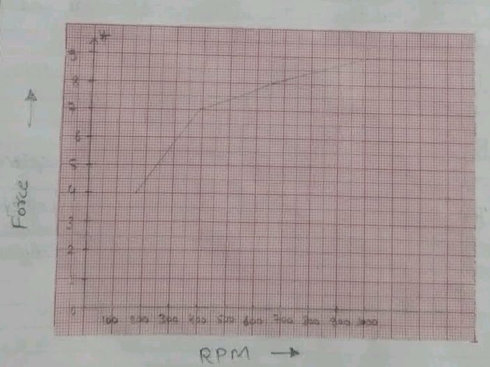 The image shows a graph with Force on the | StudyX
