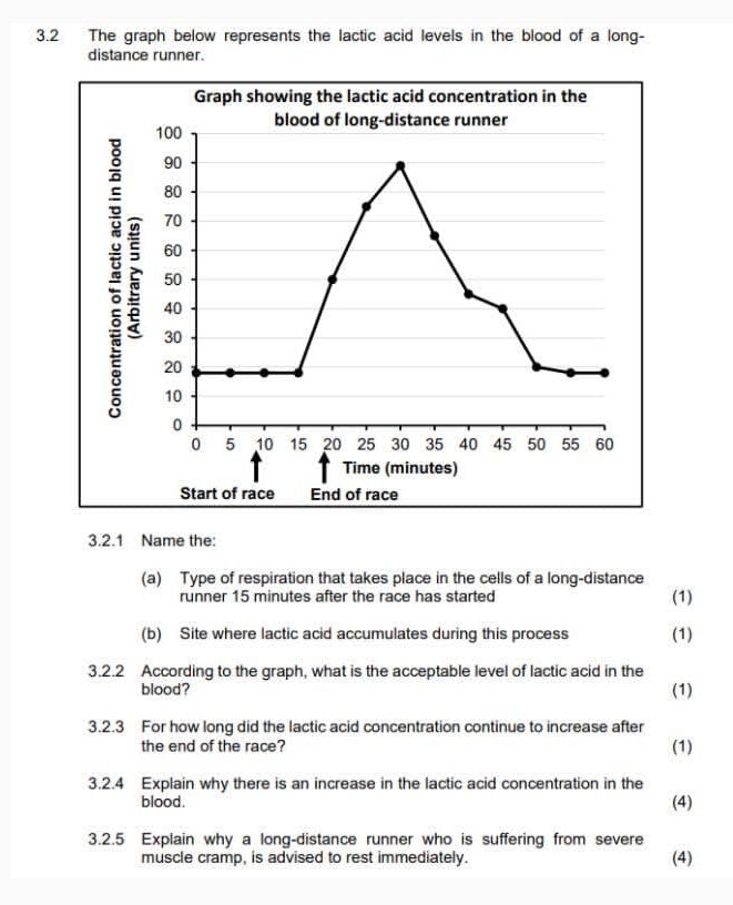 3.2 The graph below represents the lactic