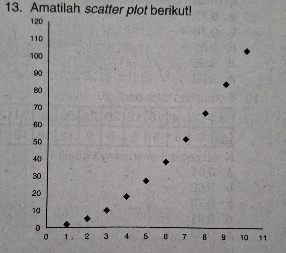 13. Amatilah scatter plot berikut! The | StudyX