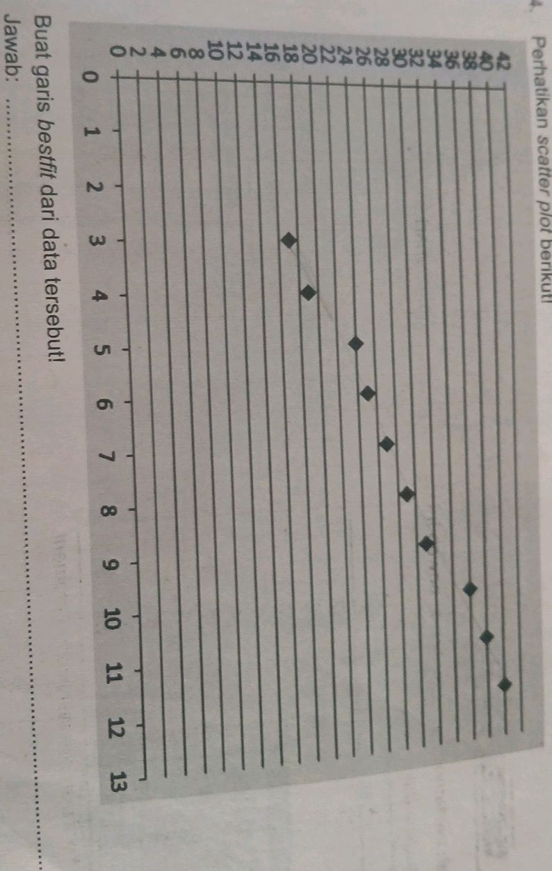 Perhatikan scatter plot berikut! Buat garis | StudyX