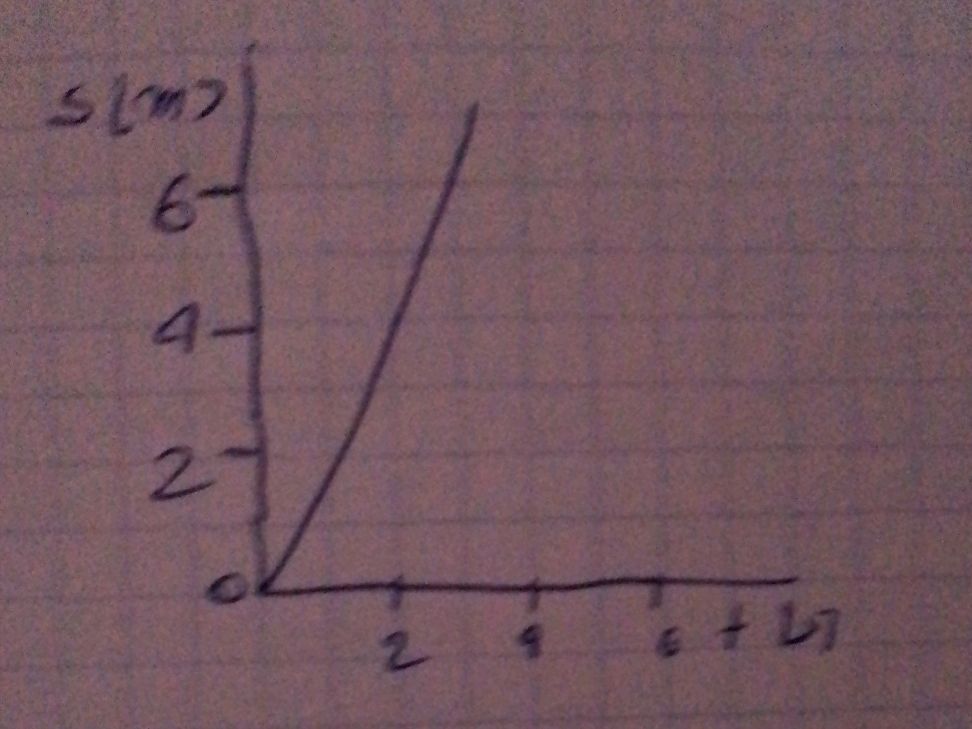 The image shows a graph of displacement $s$ | StudyX