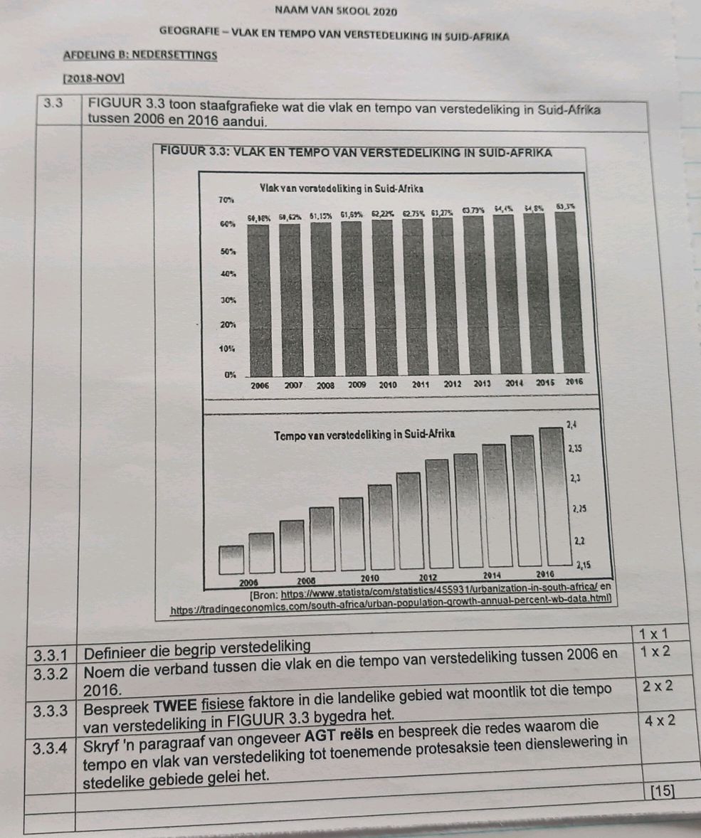 3.3 FIGUUR 3.3 toon staafgrafieke wat die | StudyX