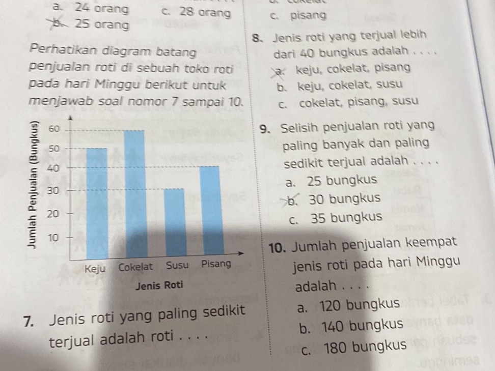 Perhatikan diagram batang penjualan roti di | StudyX
