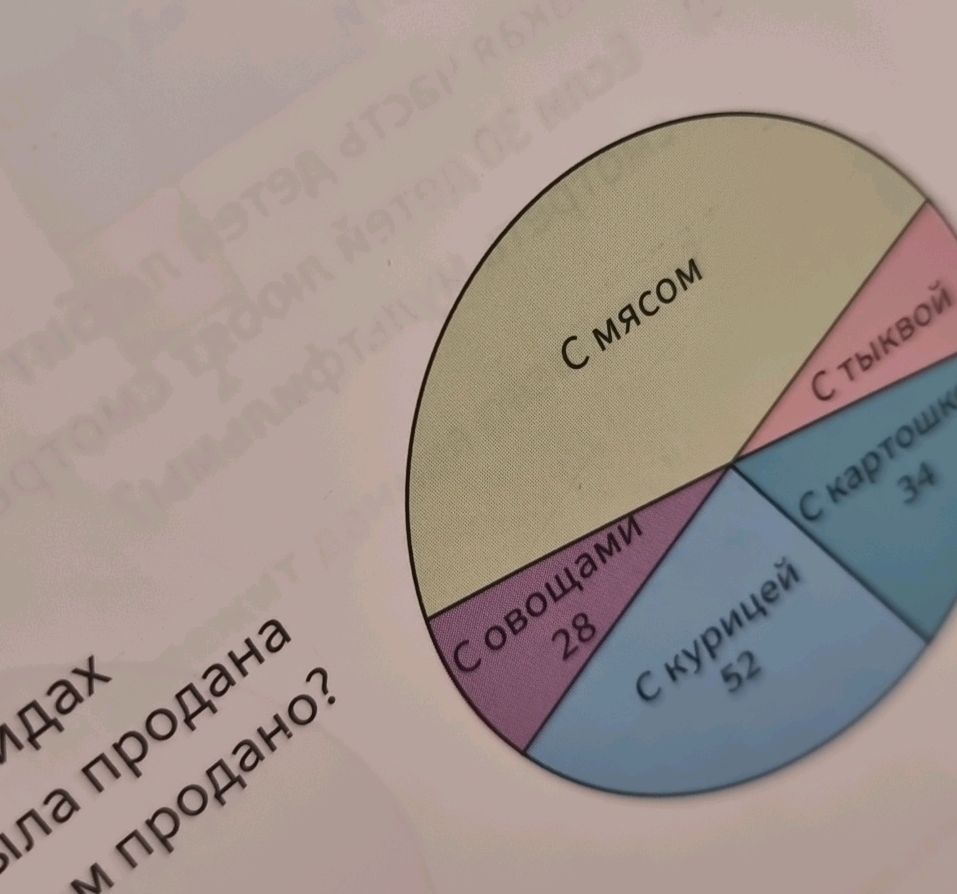 The image shows a pie chart with the | StudyX